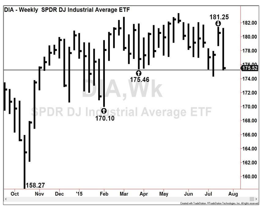 Weekly Market Line in the Sand